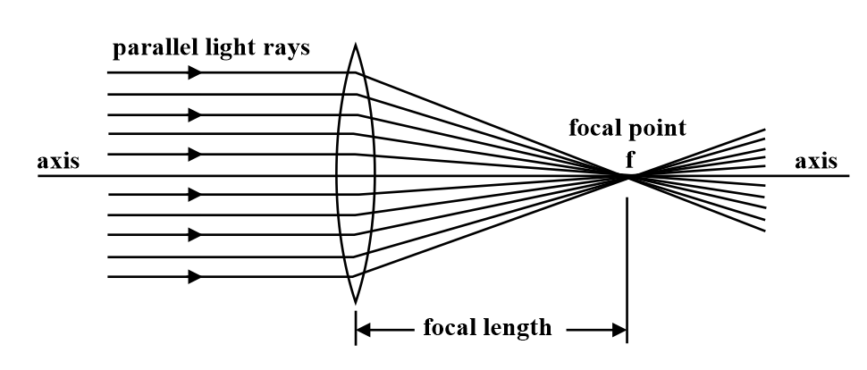 Uses Of Convex Lens In Daily Life