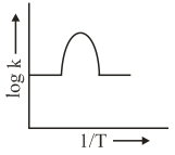A graph plotted between logkversus1T for calculating activation energy ...