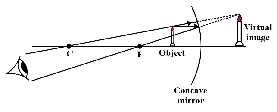 Draw a ray diagram for the formation of an image by a concave mirror ...
