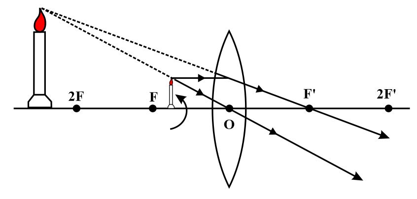 What will be the characteristics of the image formed when an object is ...