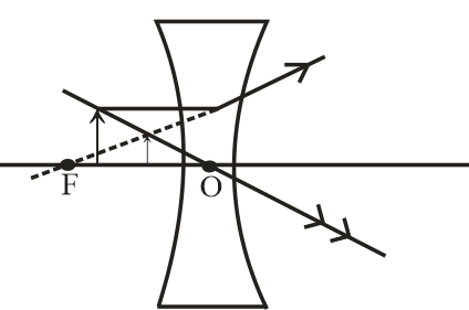 An erect diminished and virtual image is formed when an object is ...