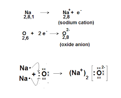 Show the formation of Na2O and MgO by the transfer of electrons