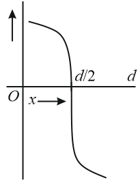 Two parallel beams of protons and electrons carrying equal currents are ...