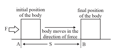 Derive the formula for the measurement of work done when a body moves ...