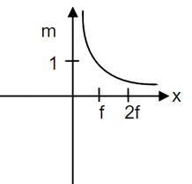 A point object is slowly moving away from the focus of a concave mirror ...
