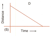 Out of the following distancetime graphs the graph that represents a ...