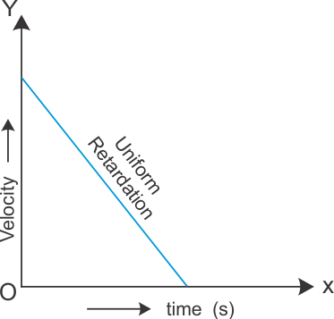 Plot a velocitytime graph showing uniform retardation