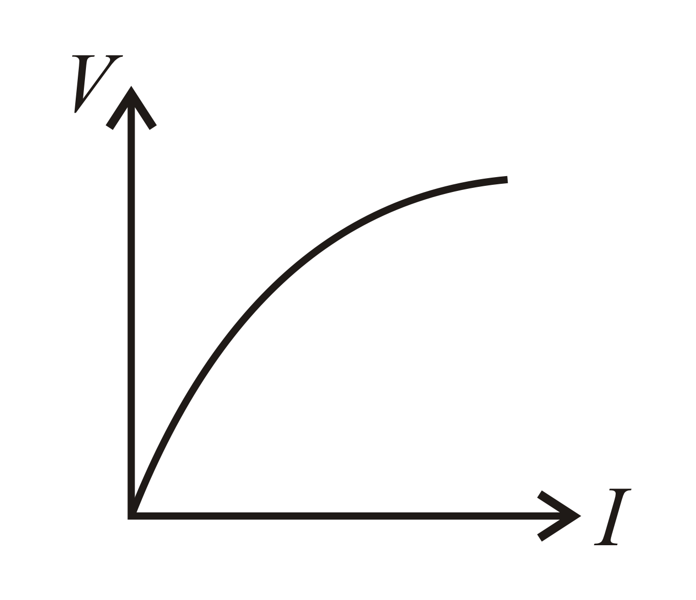 TheVIcharacteristicsof a good conductor are correctly depicted by which ...